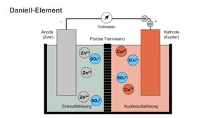 Daniell-Element (Simulation) | Medienportal der Siemens Stiftung