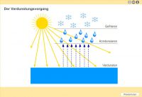 Der Verdunstungsvorgang