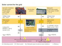 Solar current for the grid