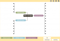 Water shortage interactive mind map