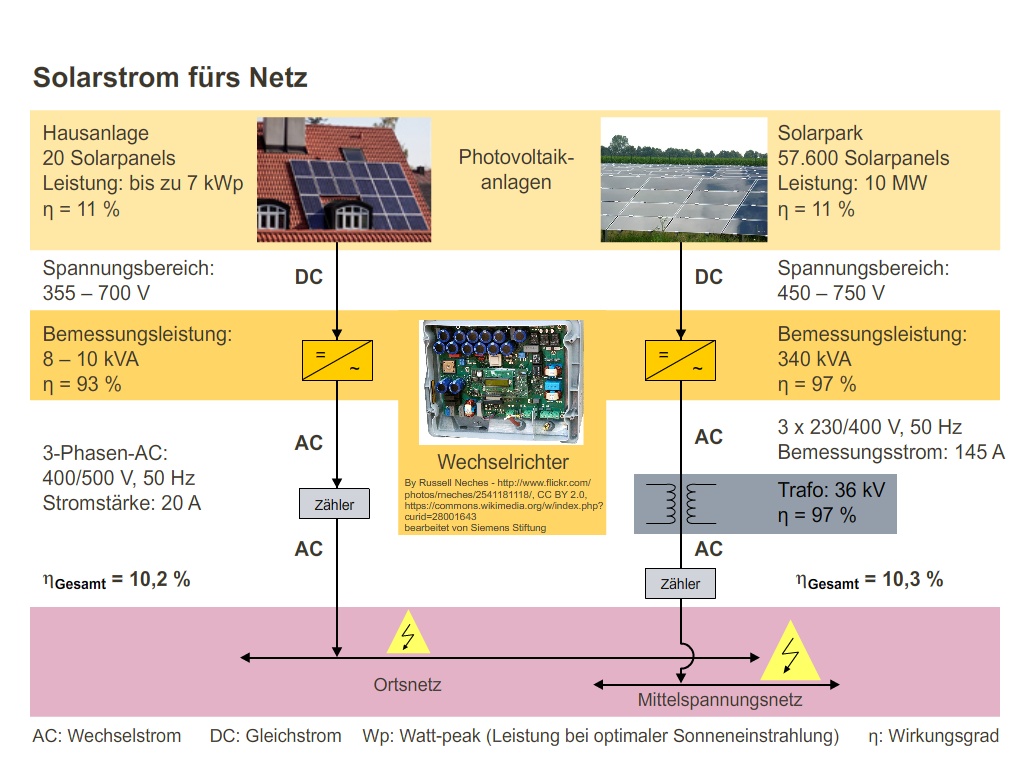 Solarstrom fürs Netz