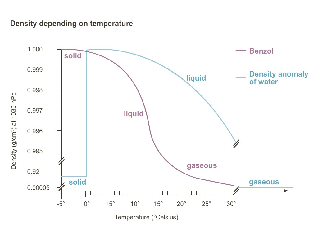 Density depending on temperature