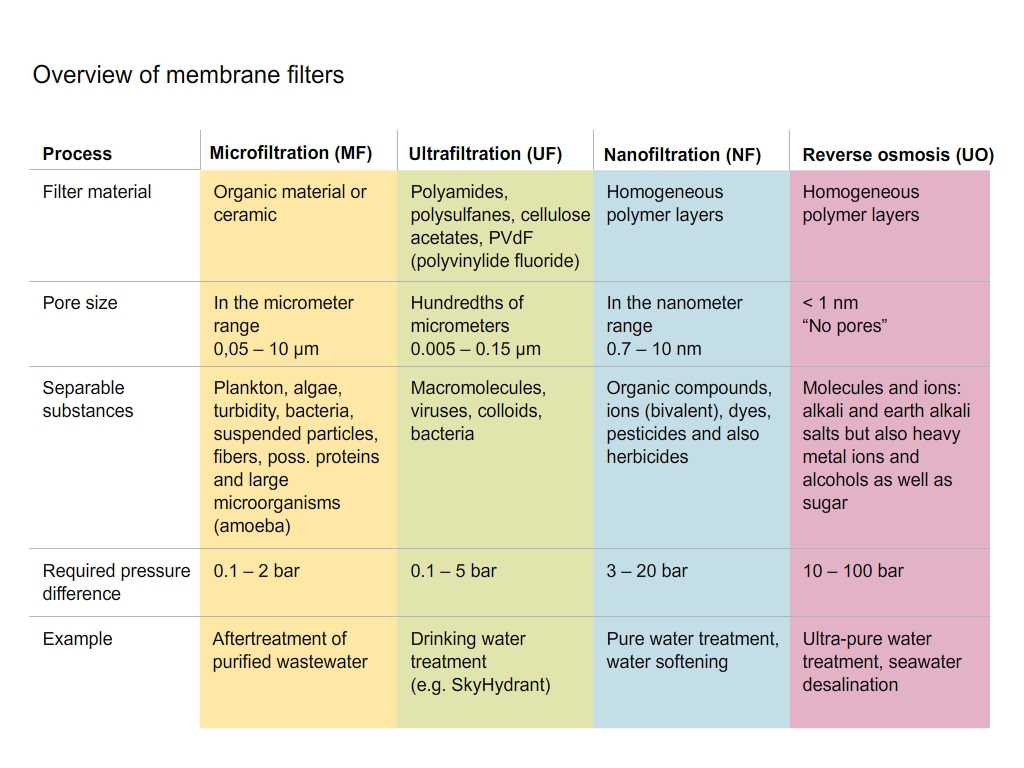 Overview of membrane filters