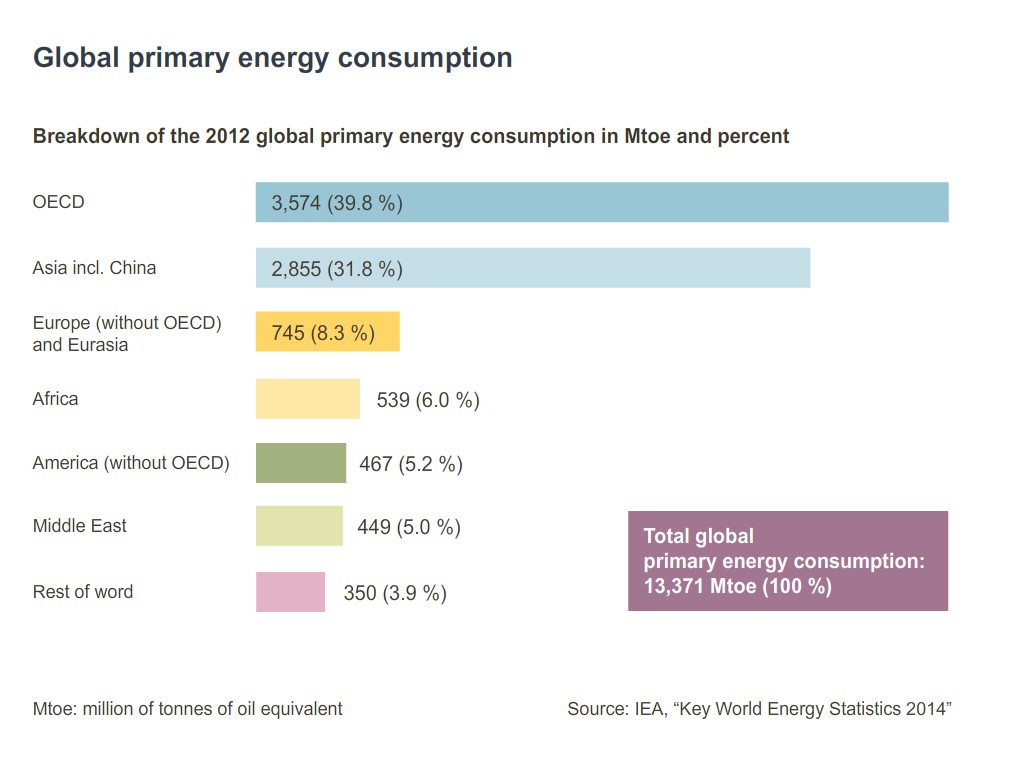 Global primary energy consumption