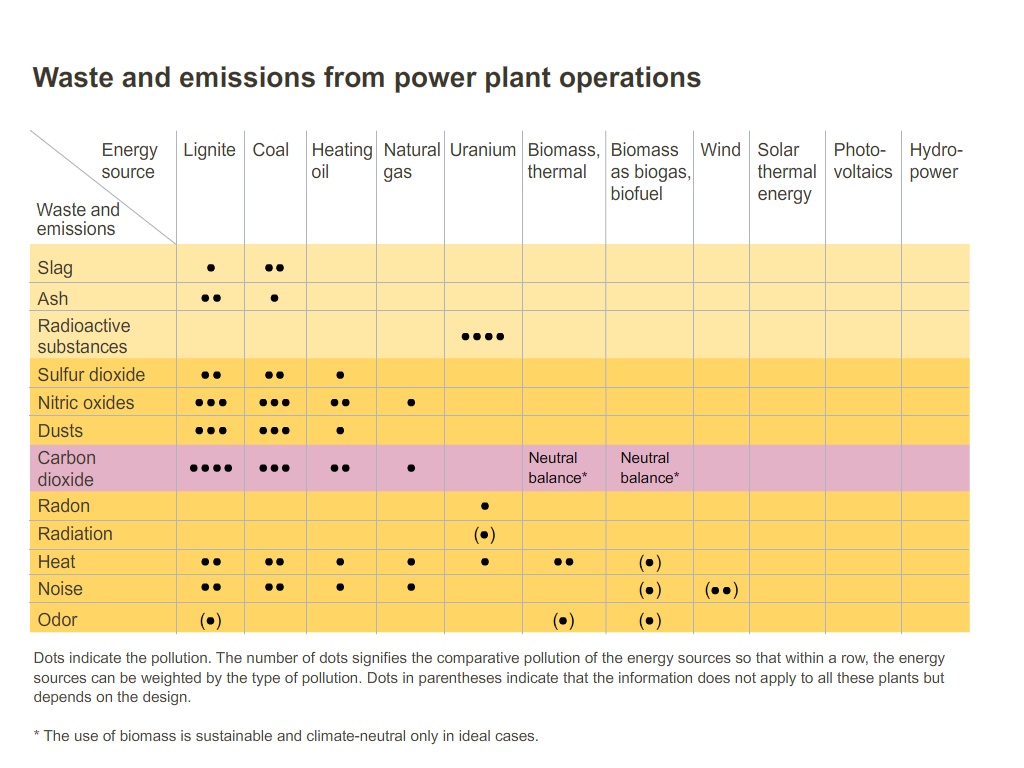 Power plant waste and emissions